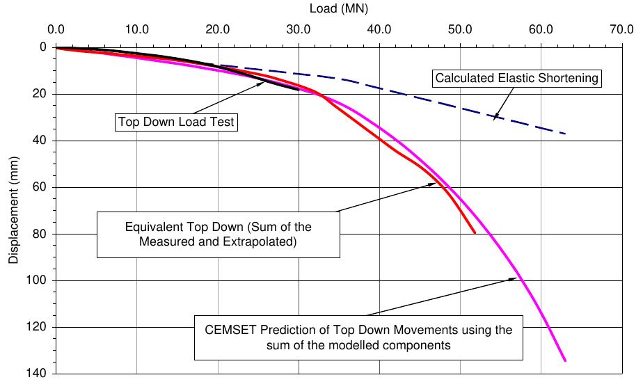- comparison between top down and bi-directional static load