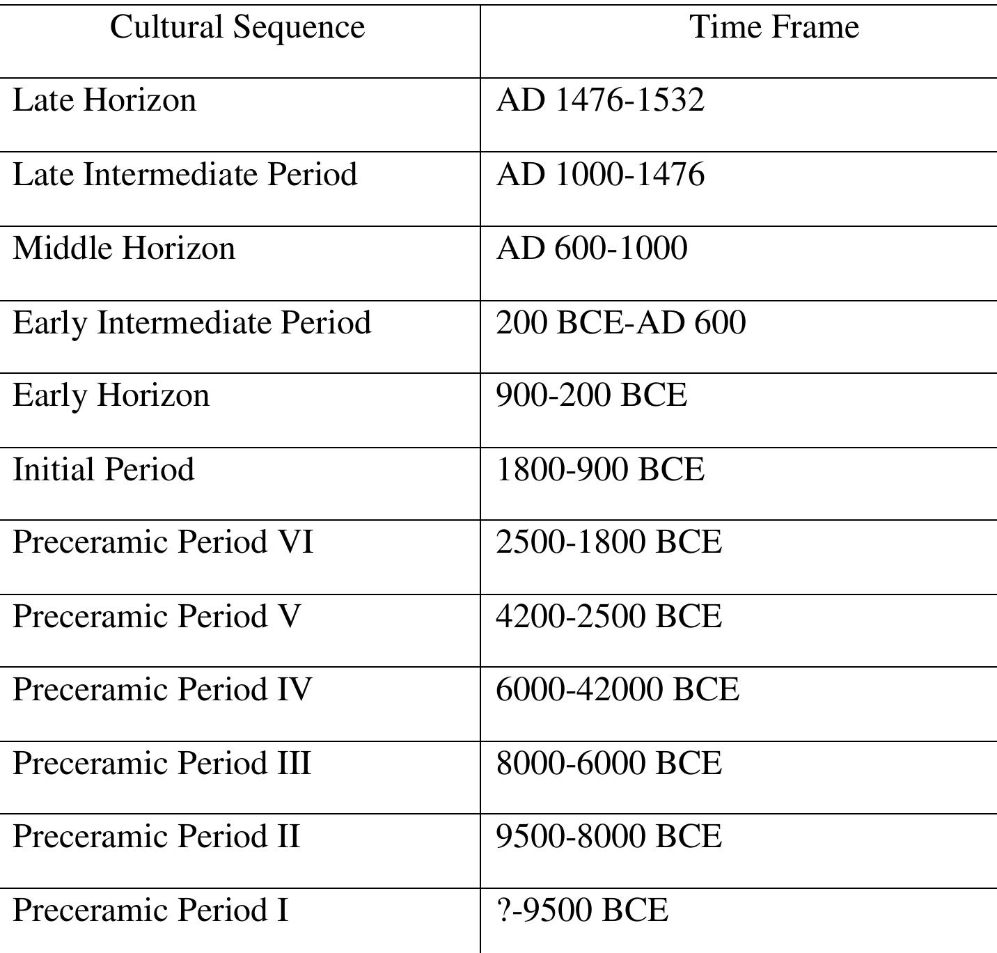 1. prehistoric chronology sequence for peru.