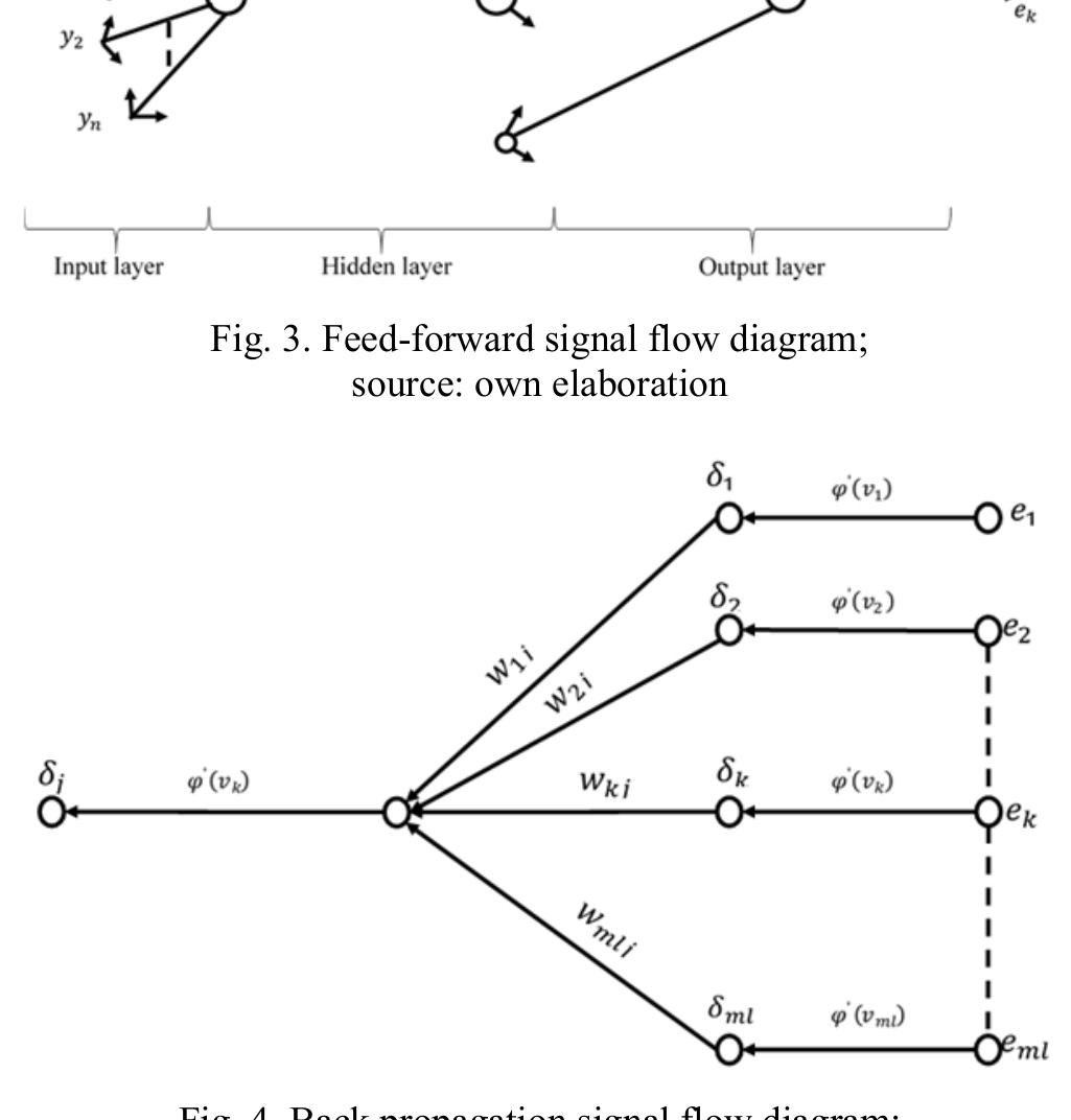 S 3 and 4 showed the descriptive diagram of the feedforward