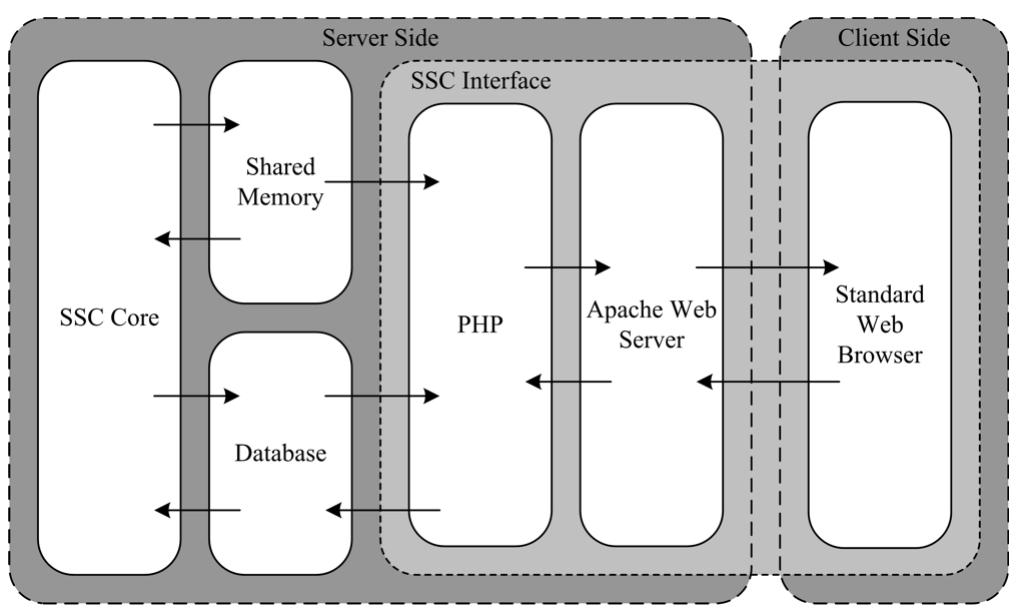 Cell supervisory system architecture. the ssc interface