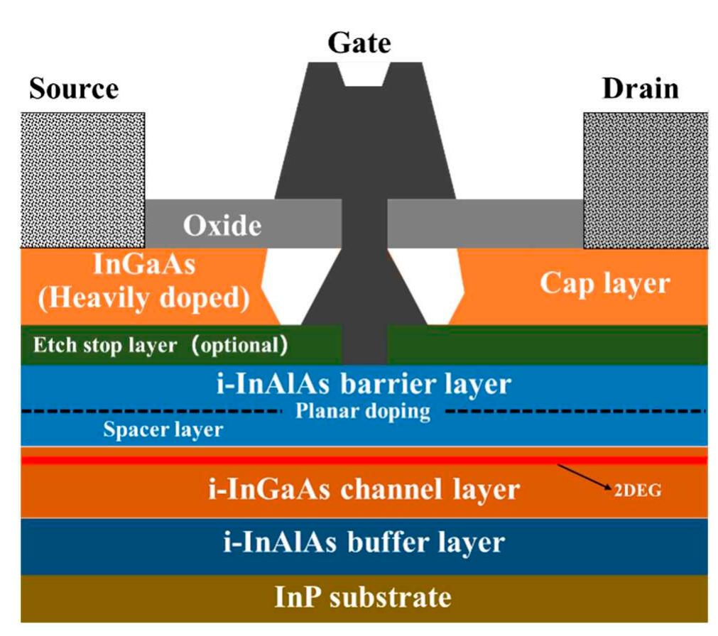 A typical structure of inp hemt [358].