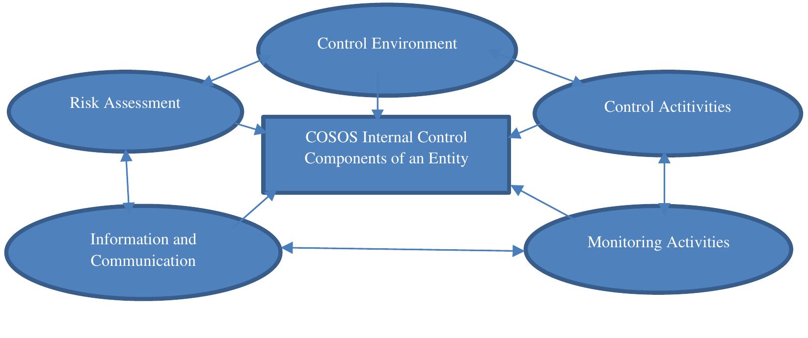 Ic framework; source: sketch based on coso framework by