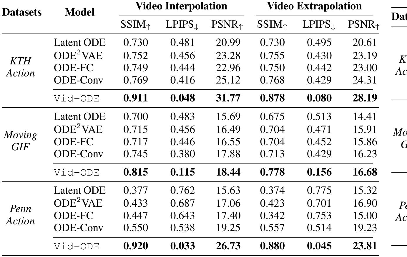Comparison With Neural Ode Based Models 7997