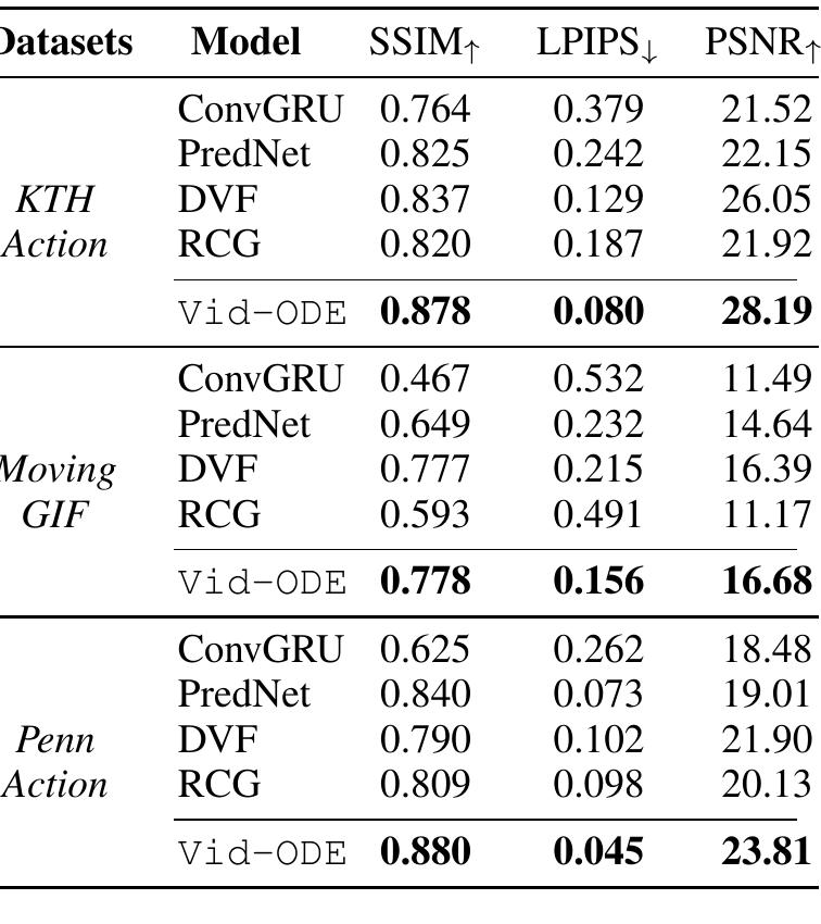 Video extrapolation results