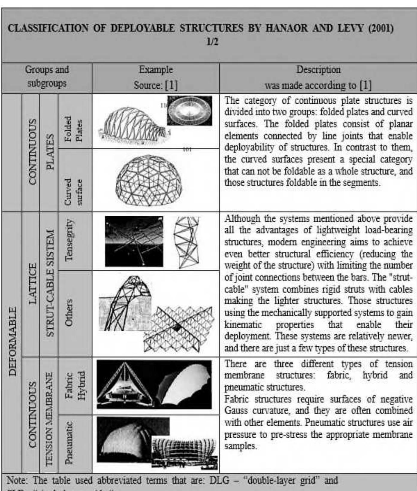 Figure 2 - A new classification of deployable structures