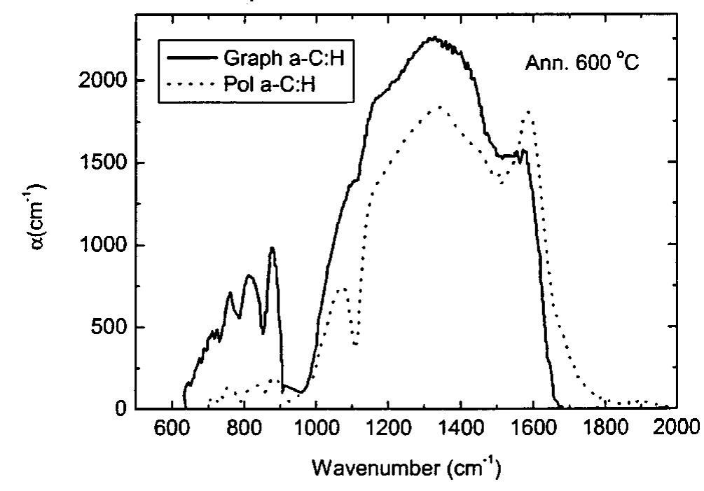 Comparison of ir spectra ir spectra of annealed gra- phitic