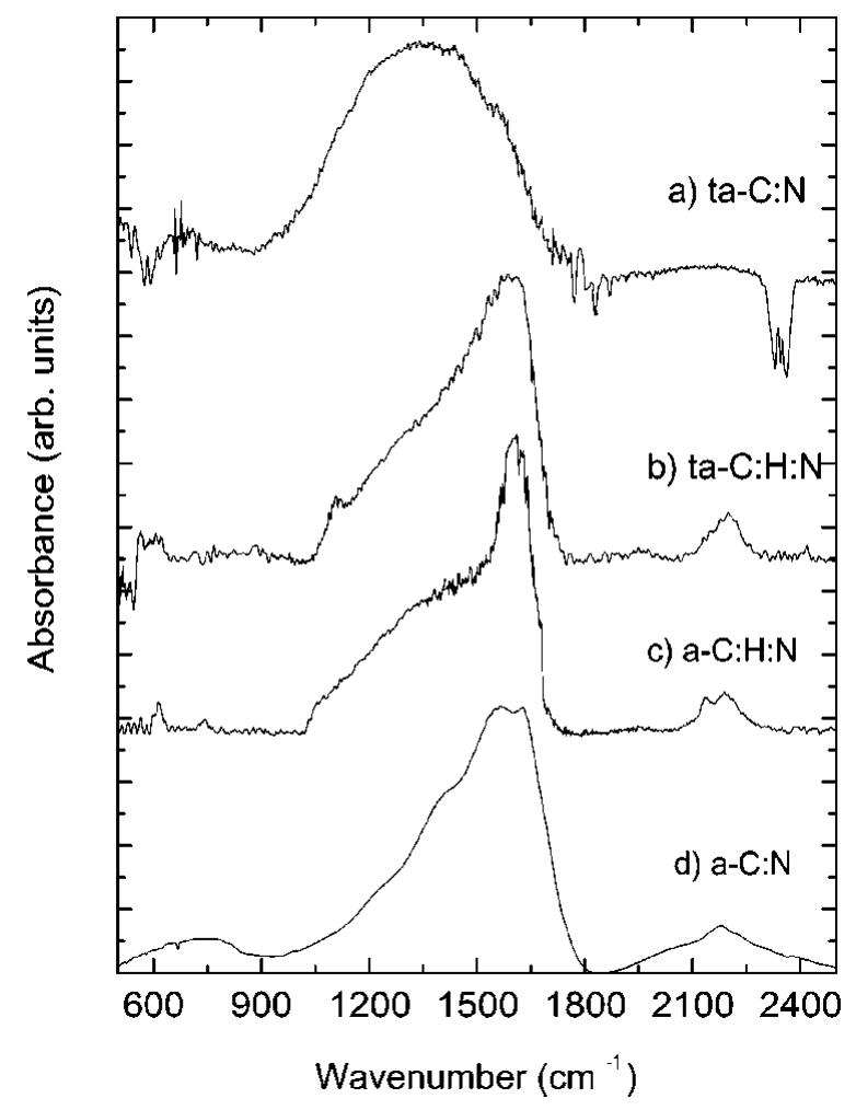 Comparison of ir spectrum of the four classes of carbon