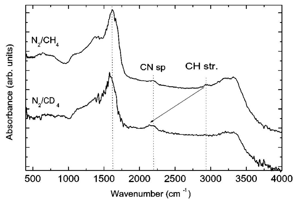 Figure 10 - Interpretation of infrared and Raman spectra of