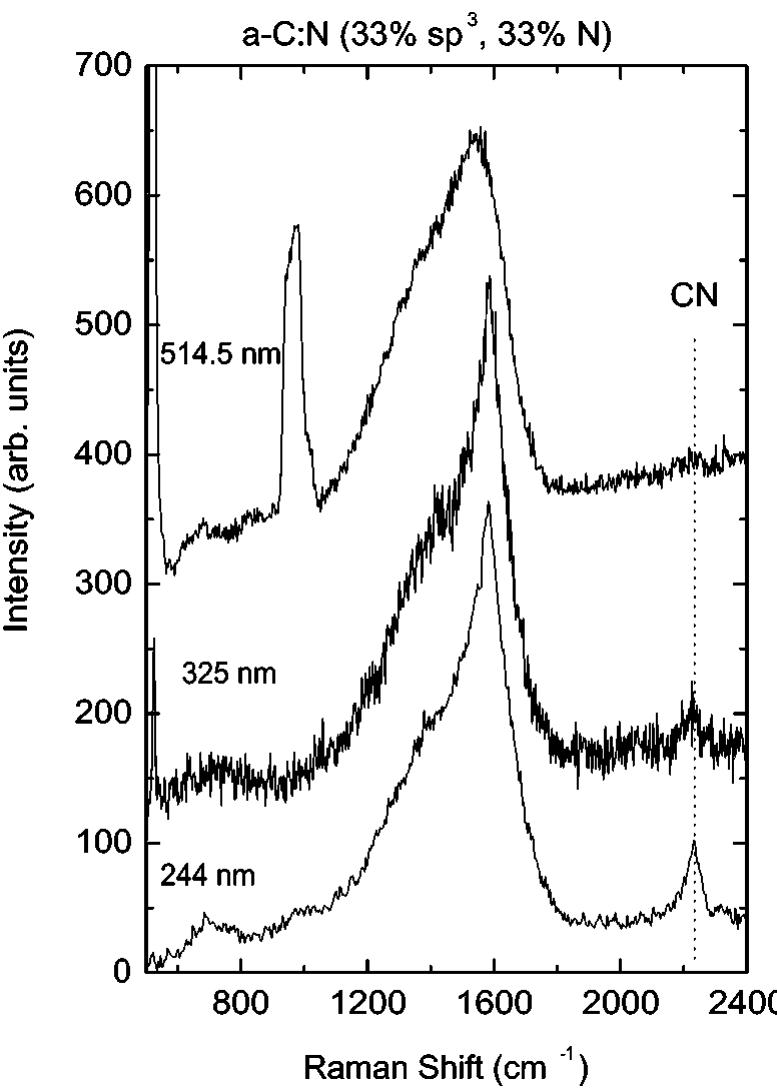 Multiwavelength raman spectra of a 33% sp*, 33% n a-c:n. for