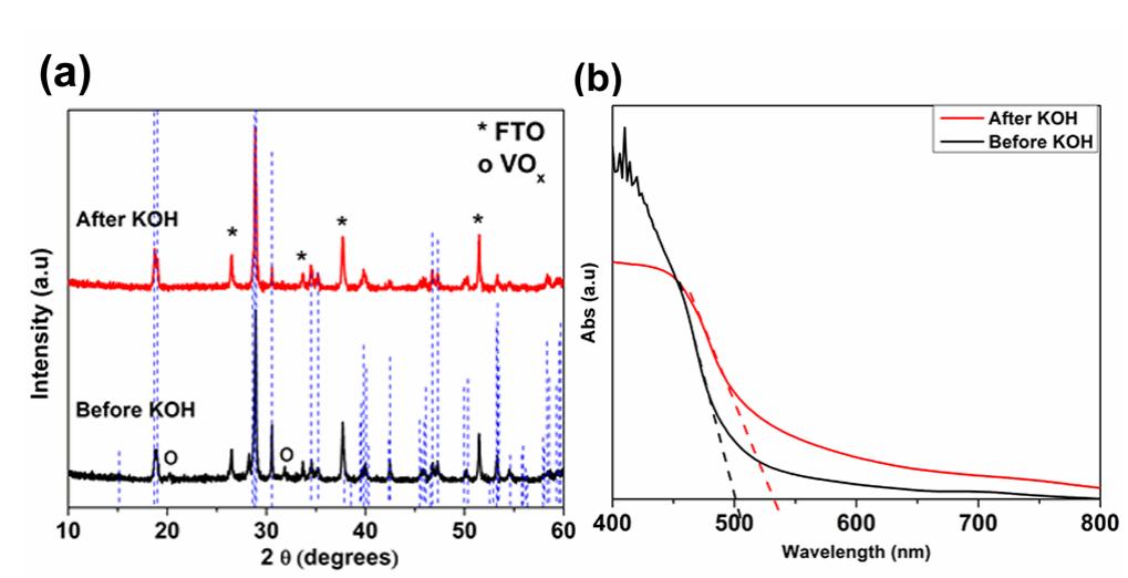 (a) xrd patterns (b) uv-vis absorption spectra of bivo,