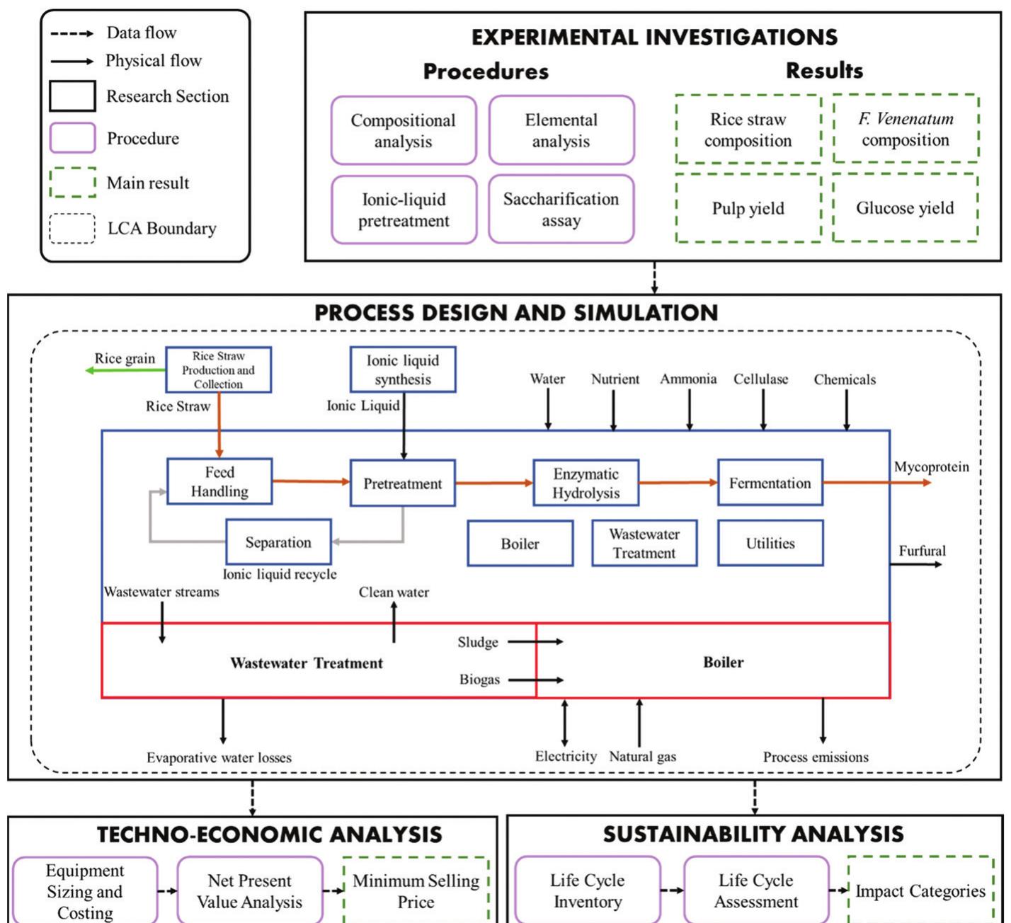 Simplified schematic of research scope of this article