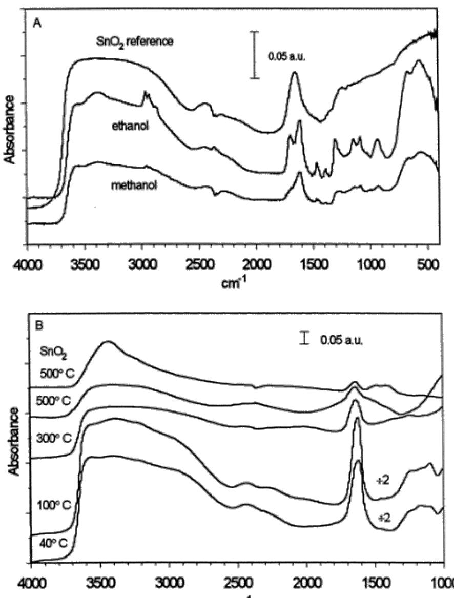 Ftir spectra are shown in figure 7 for samples of the
