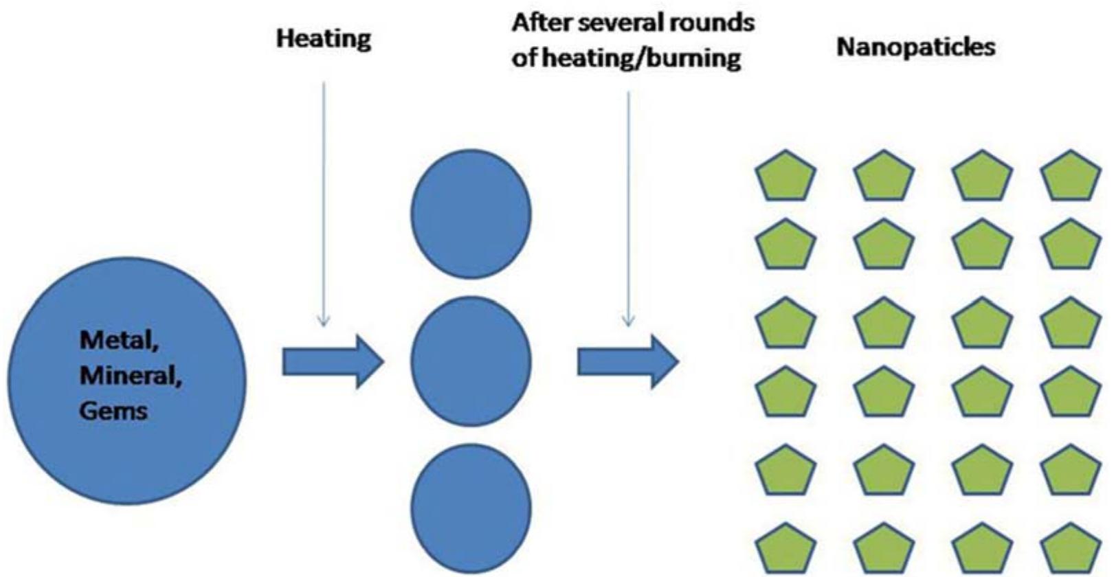 (1). schematic diagram of how toxic metal, minerals and gems