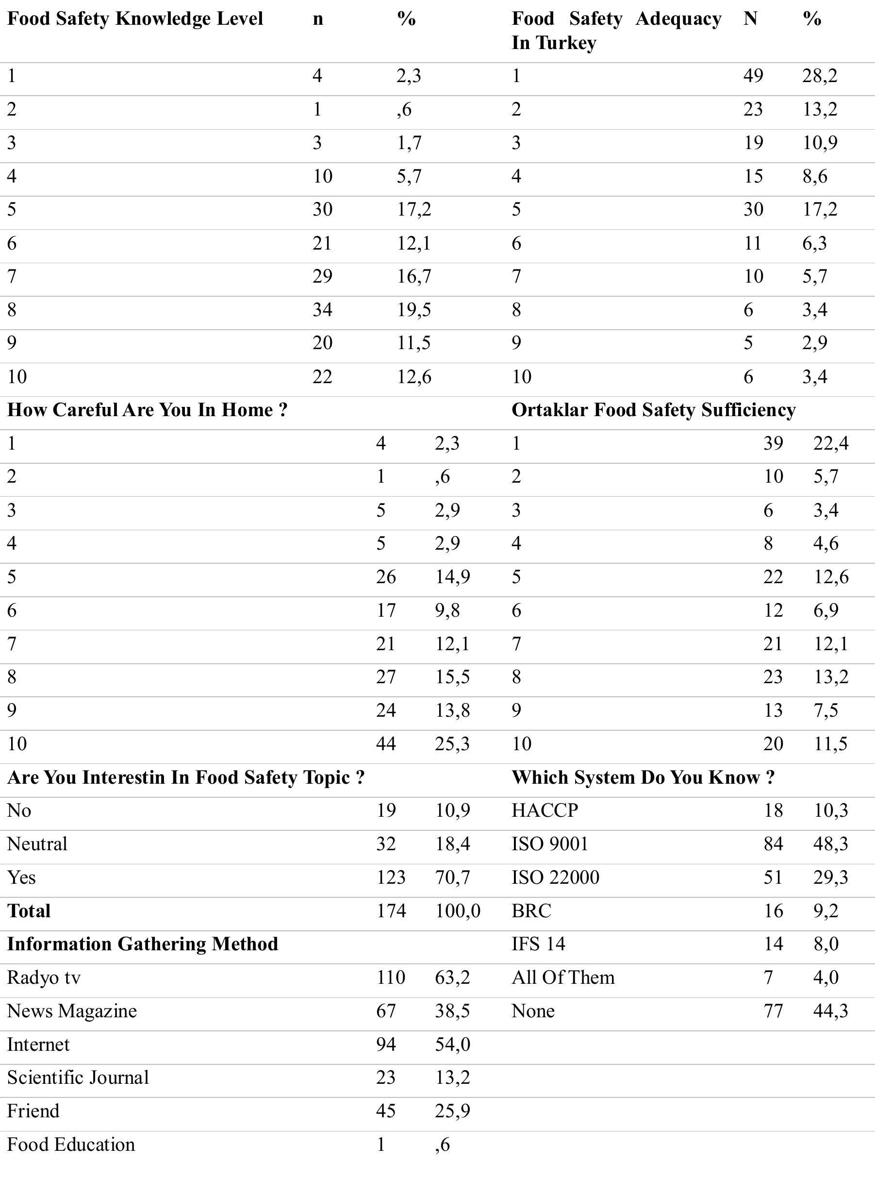 Food safety questions (n=174) table 3 illustrate that 34 of
