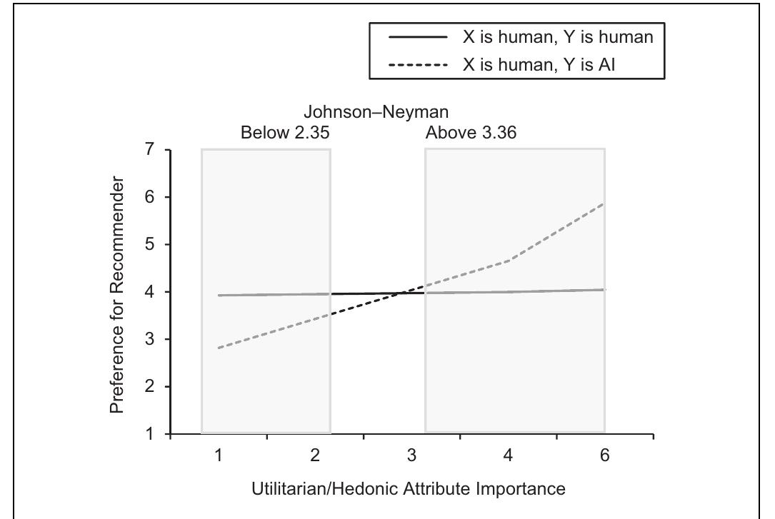 (PDF) Artificial Intelligence in Utilitarian vs. Hedonic Contexts: The “Word-of-Machine” Effect