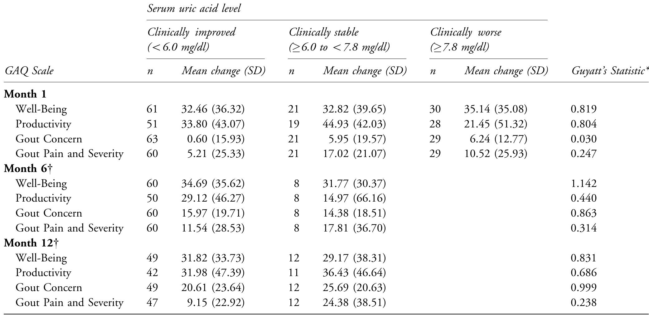 Gaq, gout assessment questionnaire; sd, standard deviation.