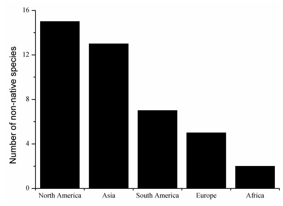 Geographic origin of non-native aquatic species in the tgdr.