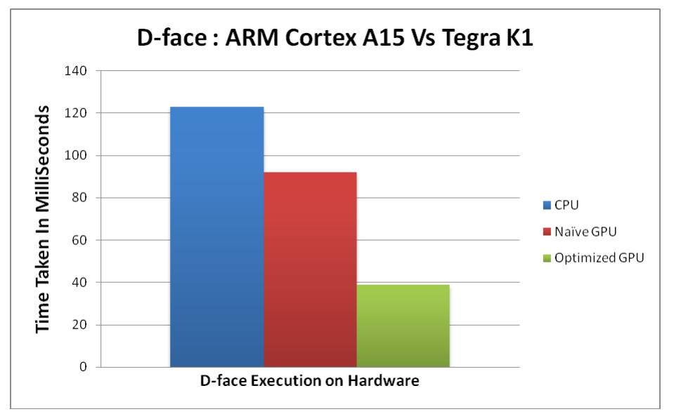 Timing comparison figure - 7, presents timings comparison