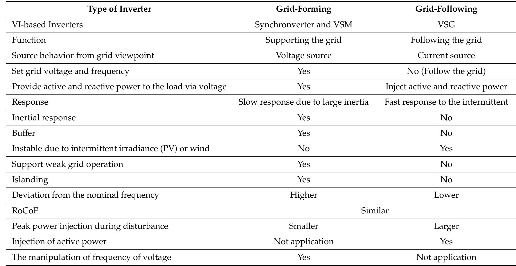 Key differences between grid-forming and grid-following