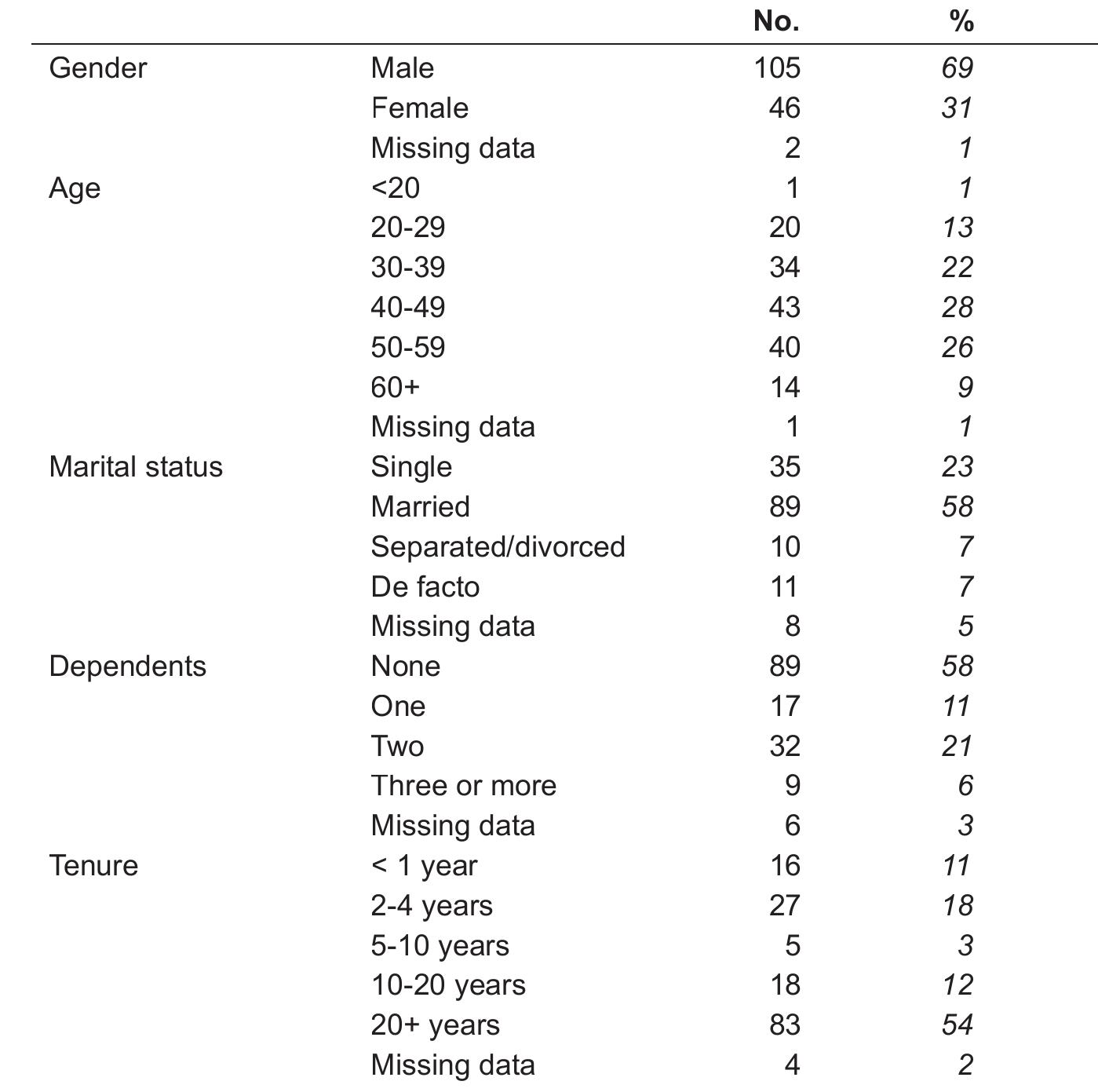 Table 1 - Factors affecting employee use of work-life