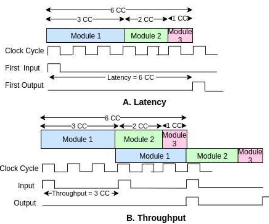 Illustration of latency and throughput metrics. in this
