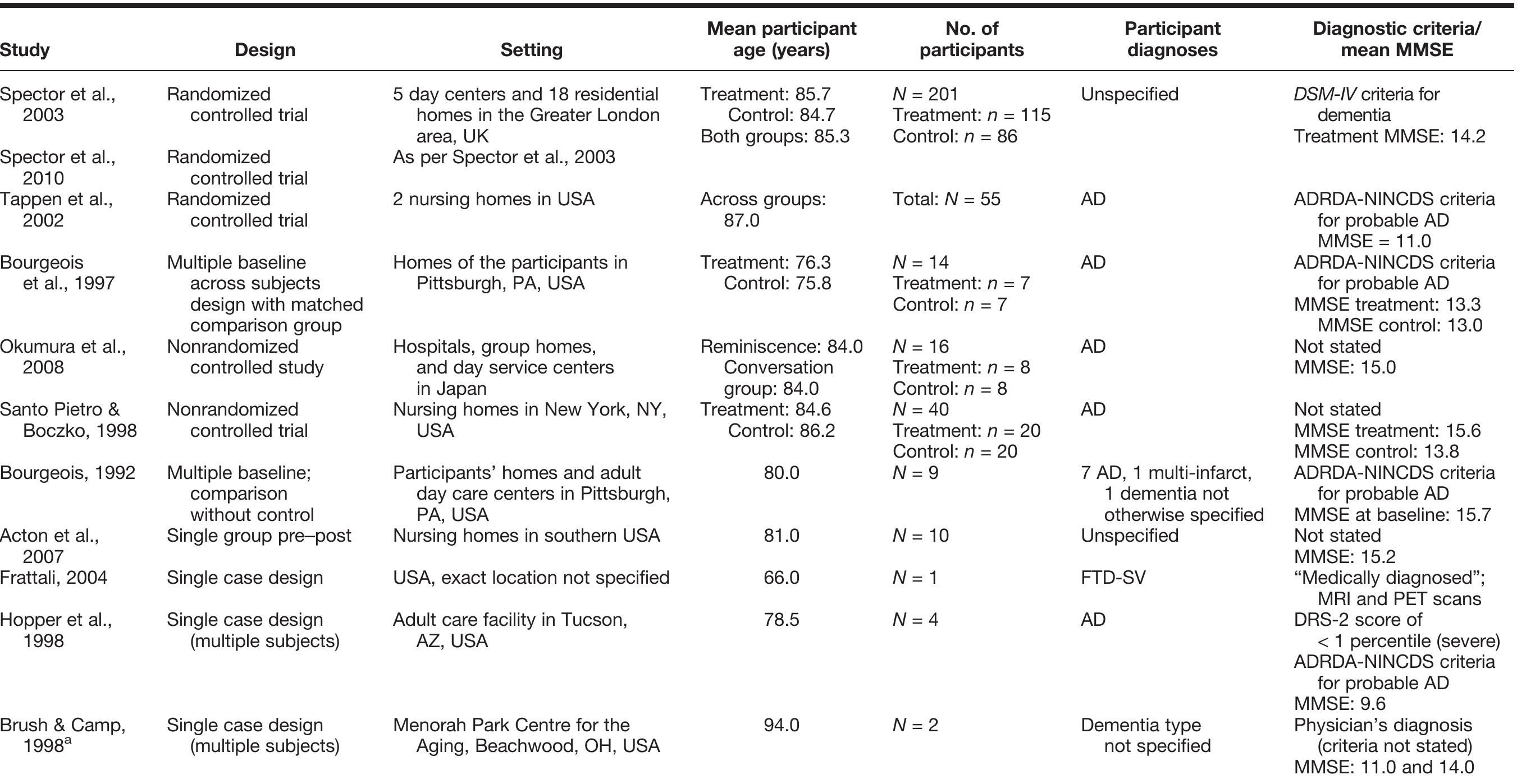Note. mmse = mini-mental state examination; ad = alzheimer’s