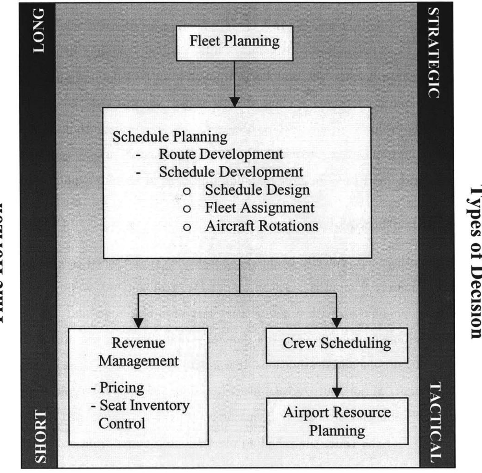 Figure 1 - Airline fleet assignment and schedule design: