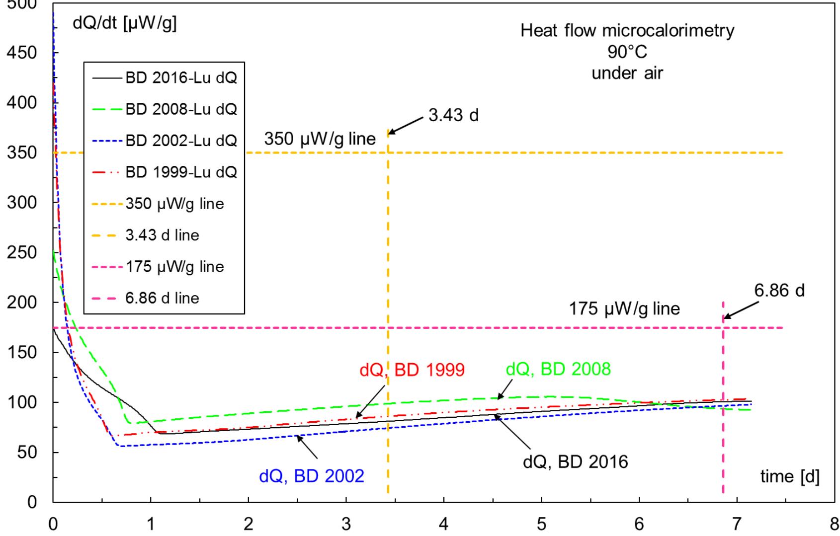 Heat generation rate is as mass loss and gas generation a