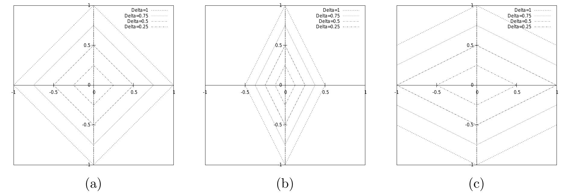 Graphs showing the structure of the distance measure implied