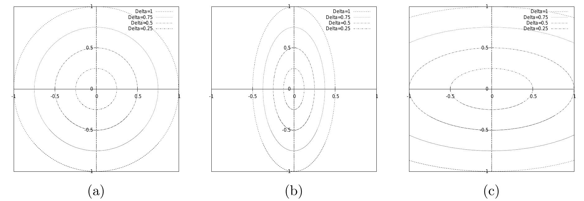 Graphs showing the structure of the distance measure implied