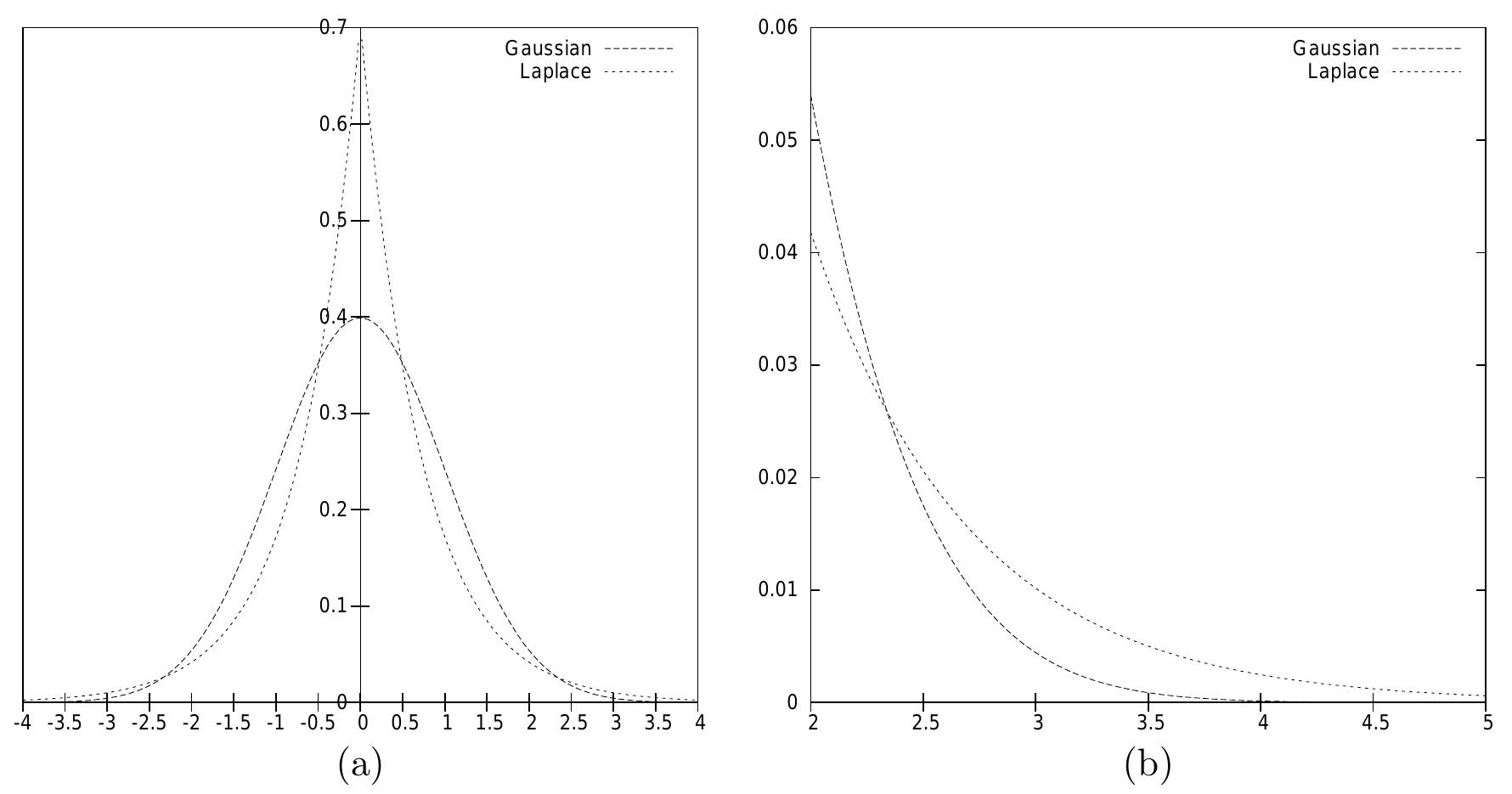 Comparison of gaussian and laplace probability
