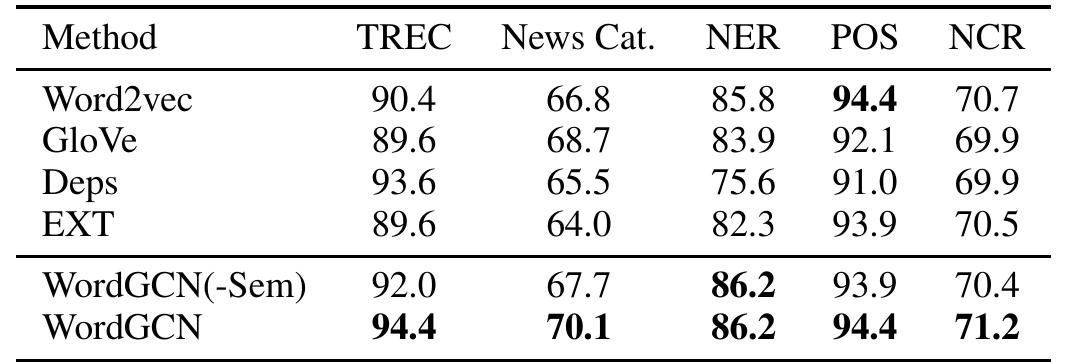 Table 2 - Graph Convolutional Networks based Word Embeddings