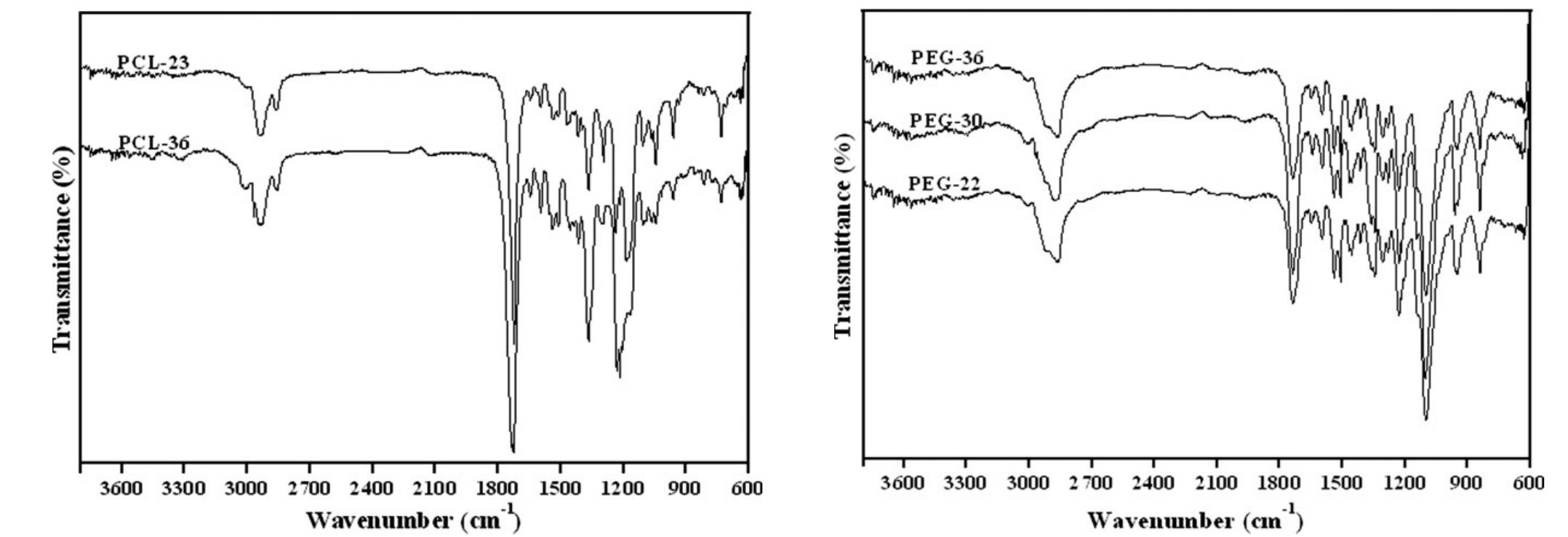 Ftir spectra of polyurethanes with pcl. figure 2 ftir