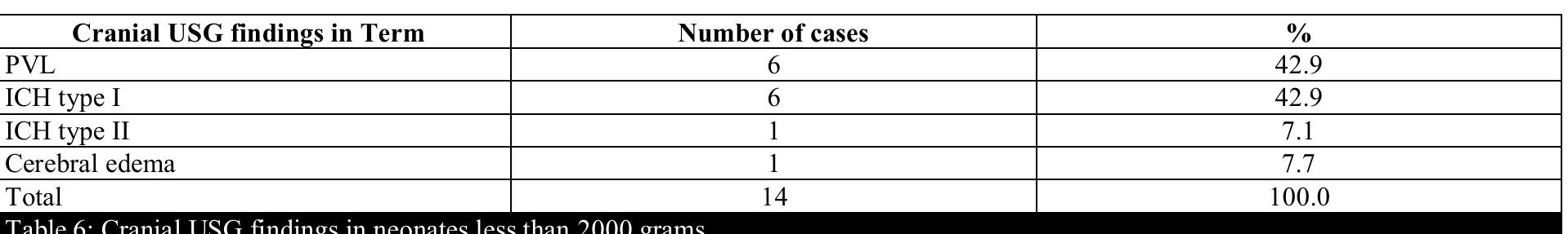 Shows cranial usg findings in neonates less than 2000 grams.