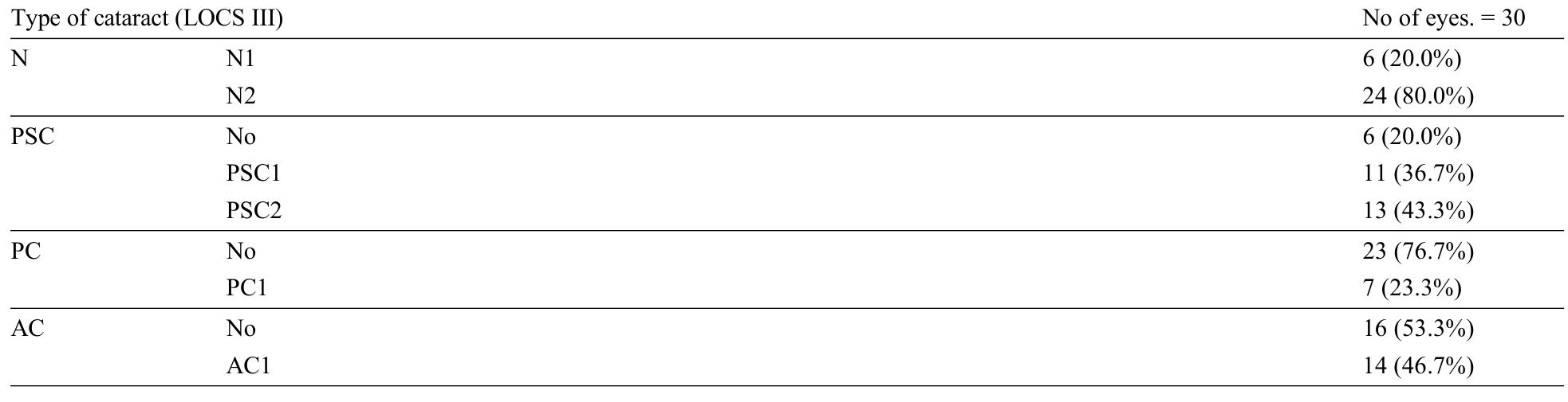 Cataract grading distribution in the study sample