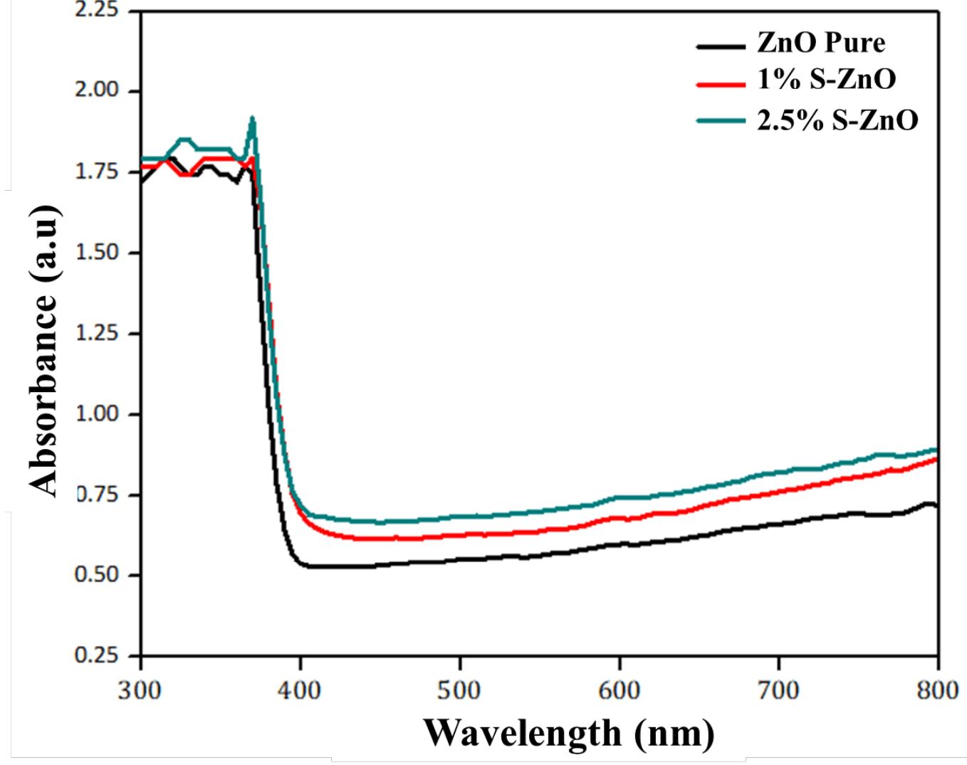 Uv-vis absorbance spectrum of thin film zno and s-zno