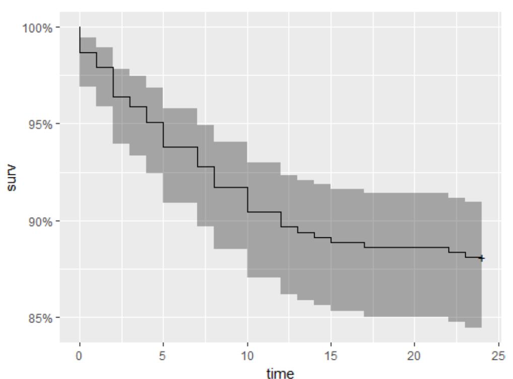 Kaplan—meier curve showing the probability survival of