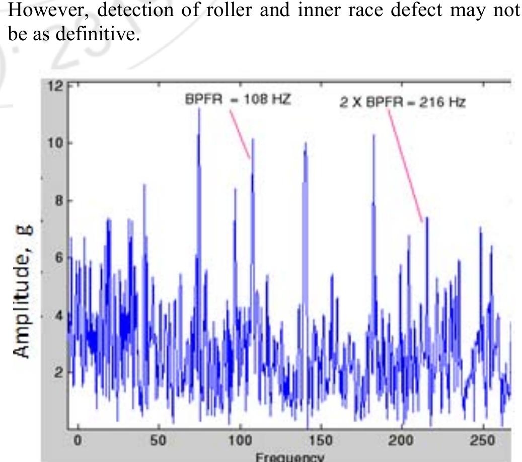Spectrum of envelope of bearing with fault on rolling