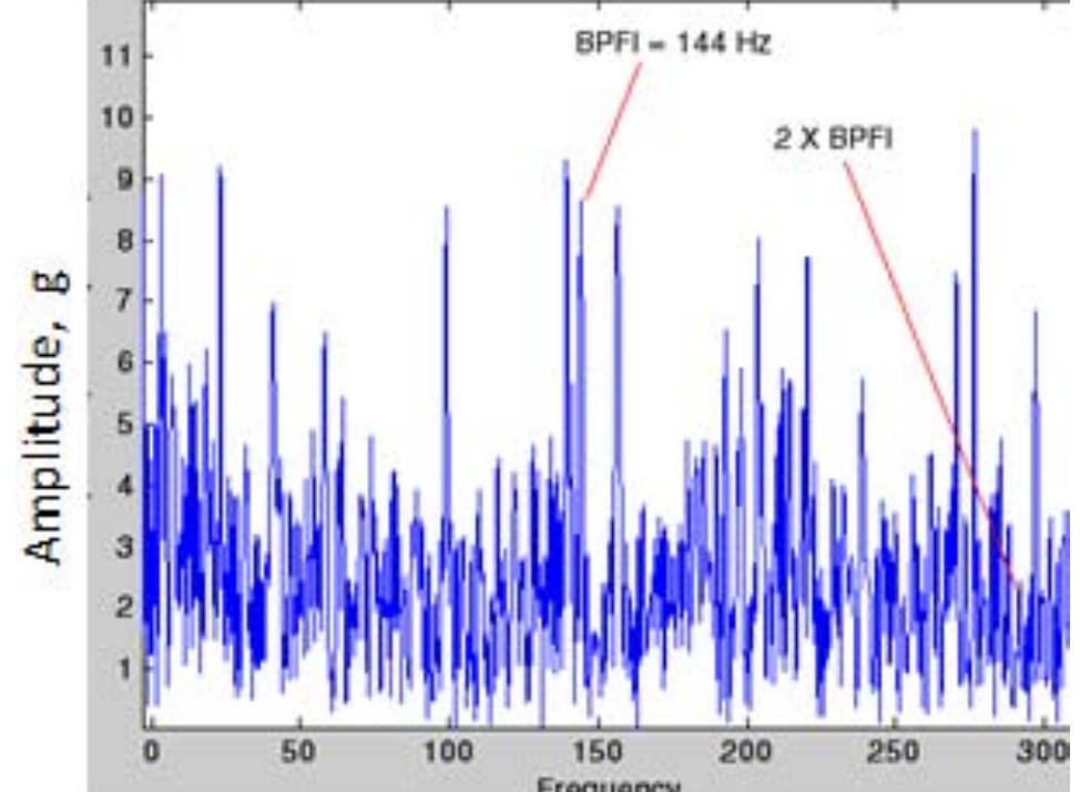 Spectrum of envelope of bearing with inner race fault