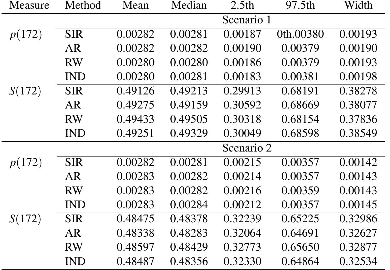 Posterior mean, median, 2.5th, 97.5th percentiles (the