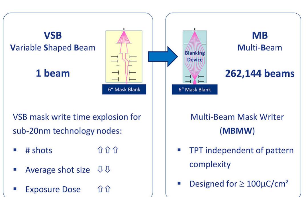 Figure 1 - from A multibeam mask writer for nodes of 11nm or