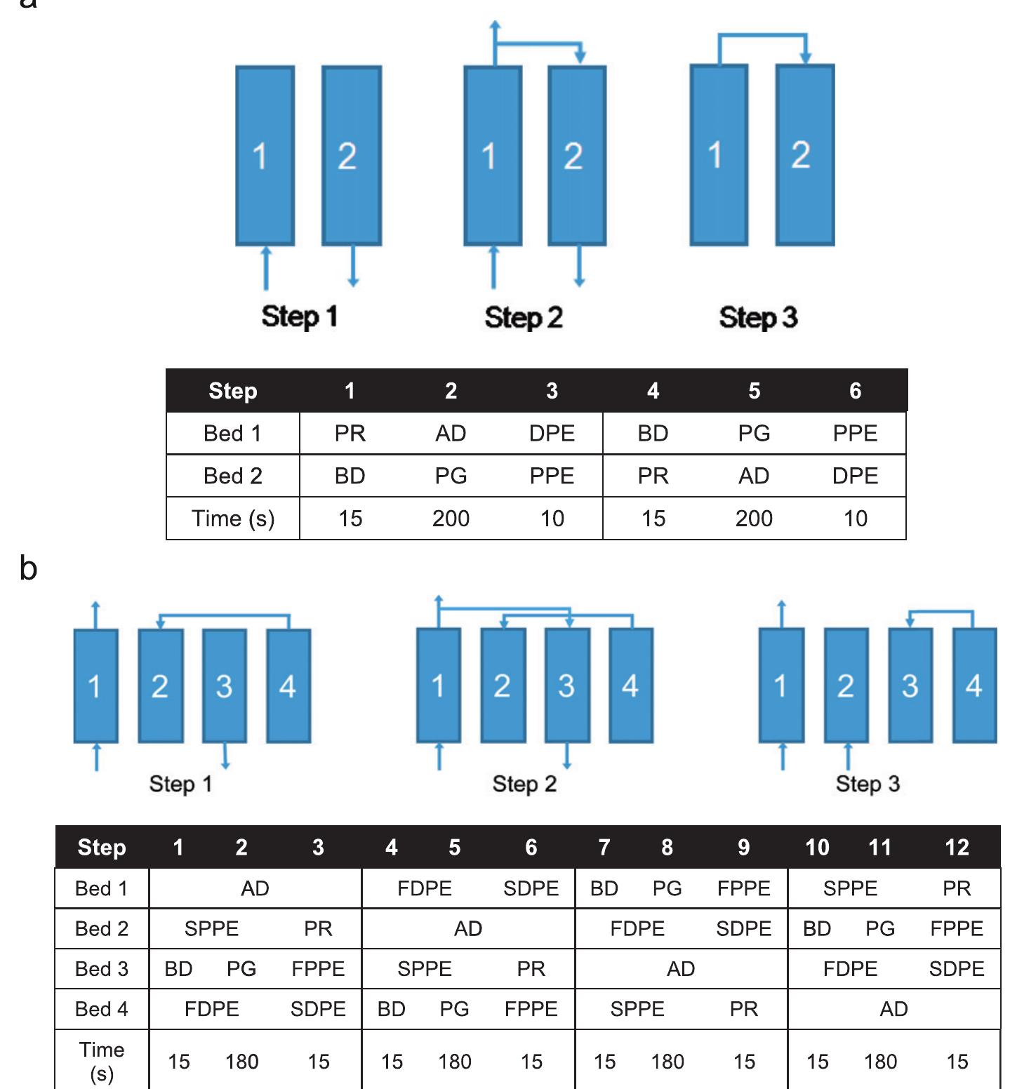 Flow diagram and cycle sequence of (a) two-bed psa process