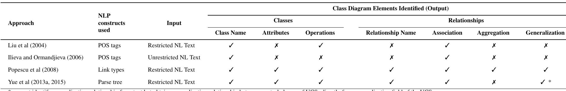 Analysis class diagram elements identified by the existing