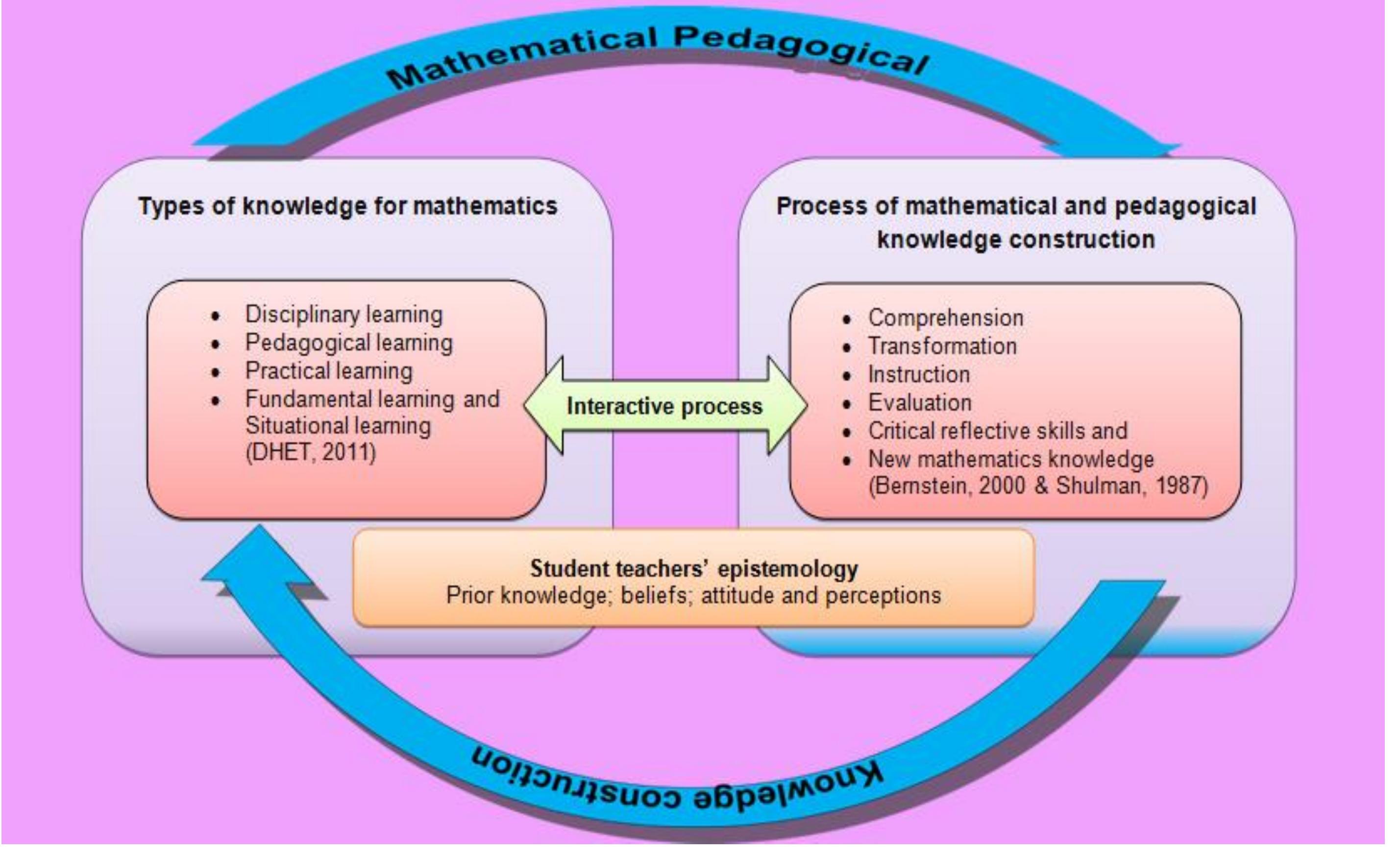 Figure 1 - The construction of Foundation Phase Mathematics