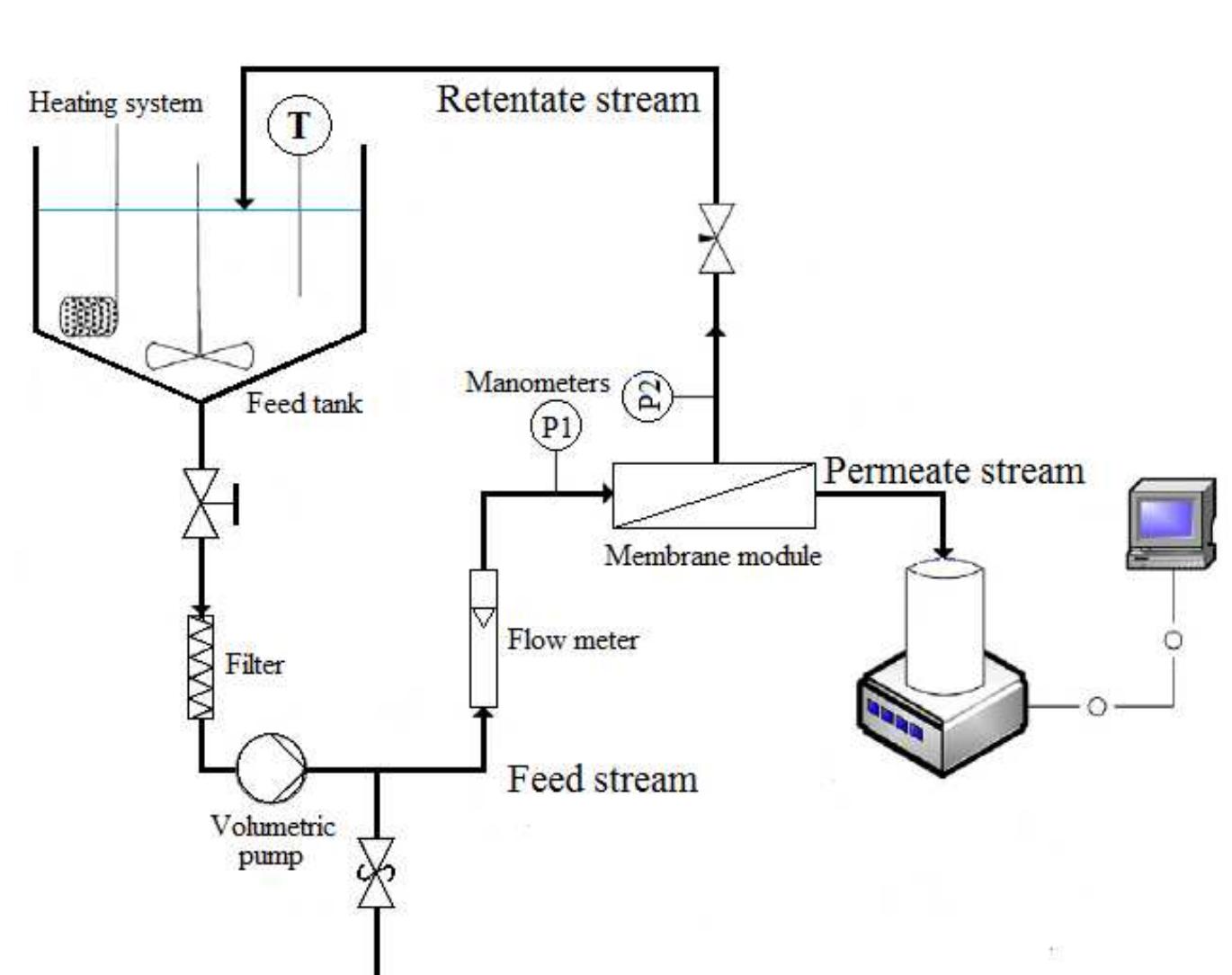 Schematic diagram of the cross-flow filtration set-up used