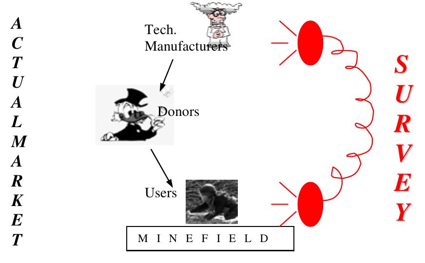 Simplified scheme of humanitarian demining technology market