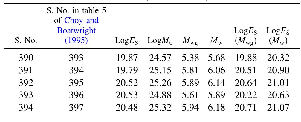 Comparison among m,,,, m,,, and 394 observed global radiated