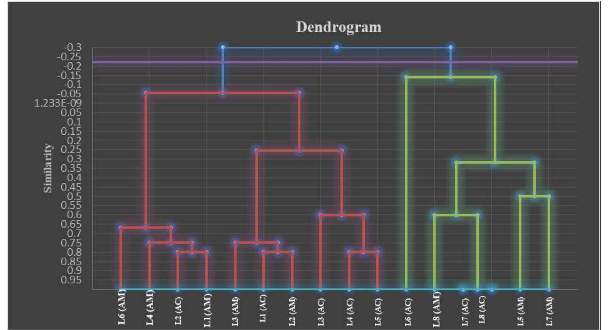 Principal component analysis (pca) of the analyzed