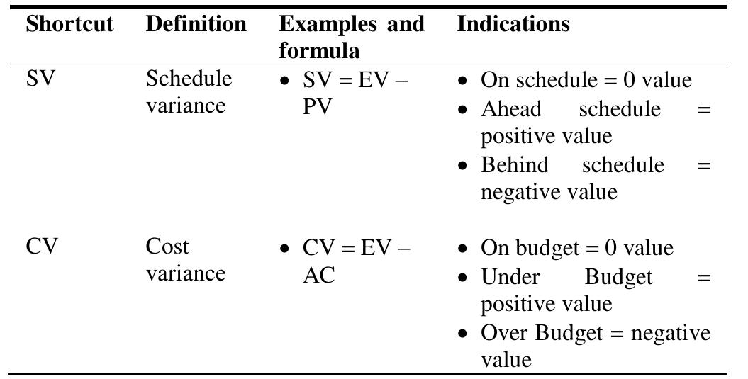 Evm variances