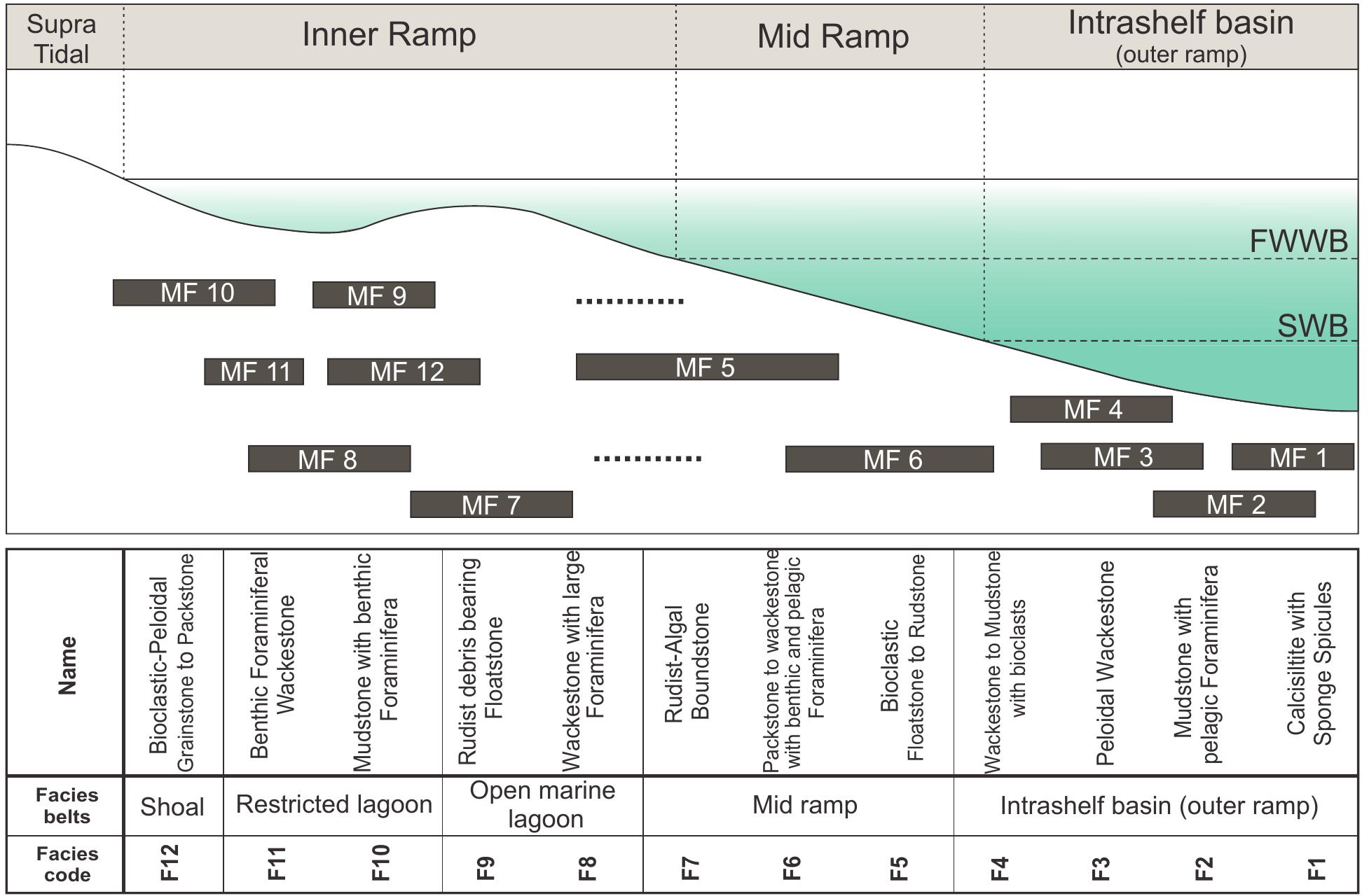 Ramp-type depositional model for the sarvak formation at